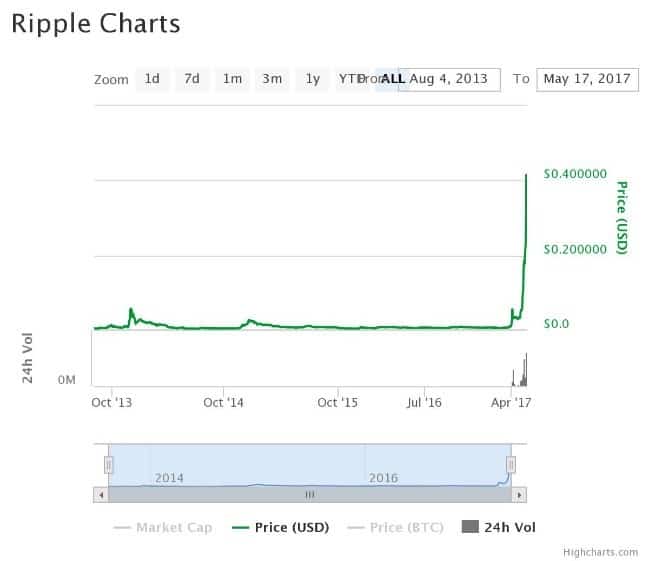 Crypto Monnaie Bitcoin Ethereum Ripple Litecoin Tout Ce Que Vous